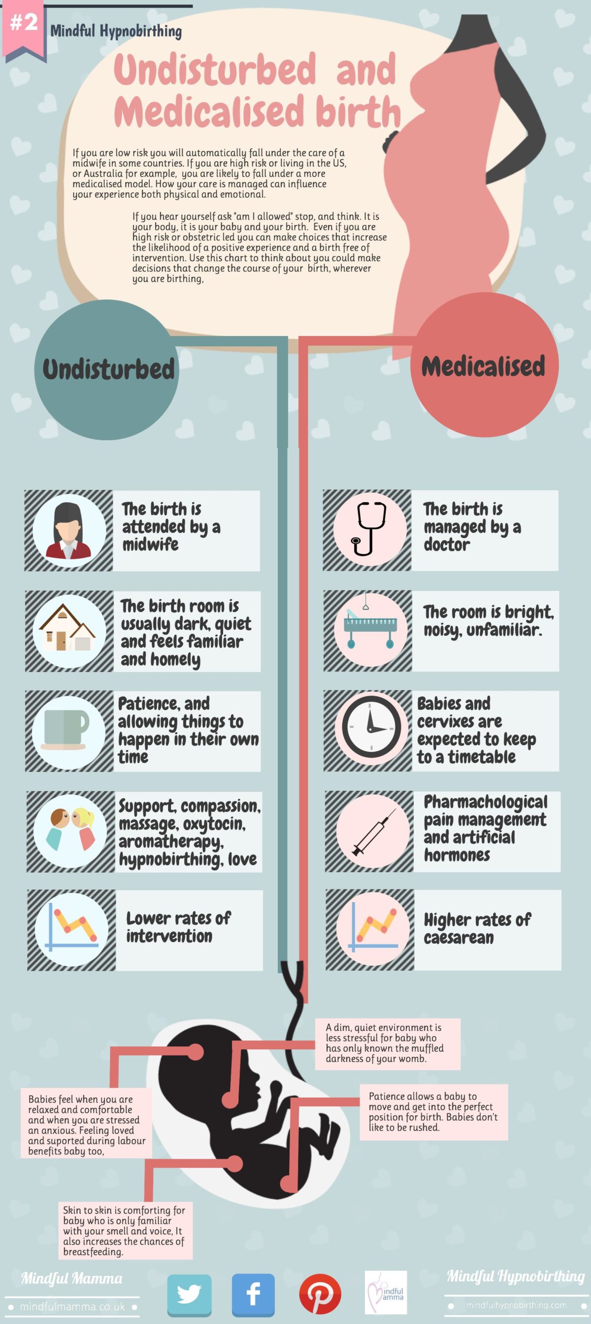 Undisturbed and Medicalised Birth - Mindful Hypnobirthing